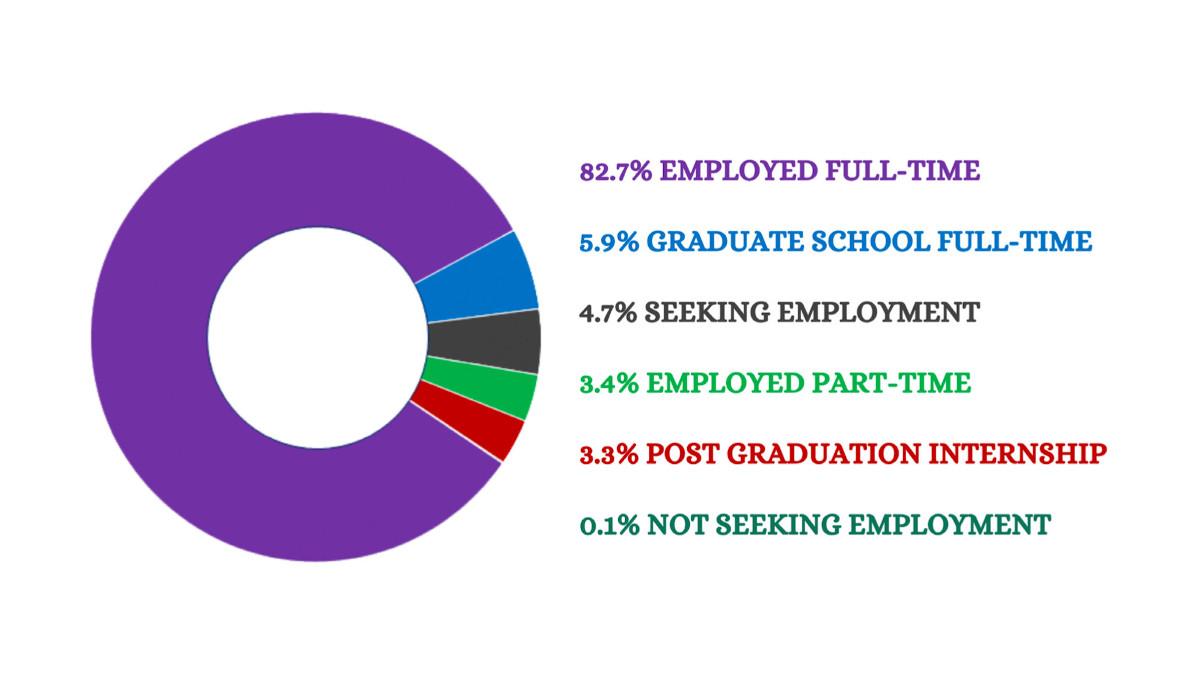 Class of 2020 Grads Found Good Jobs, Despite COVID-19 Pandemic | NJIT News