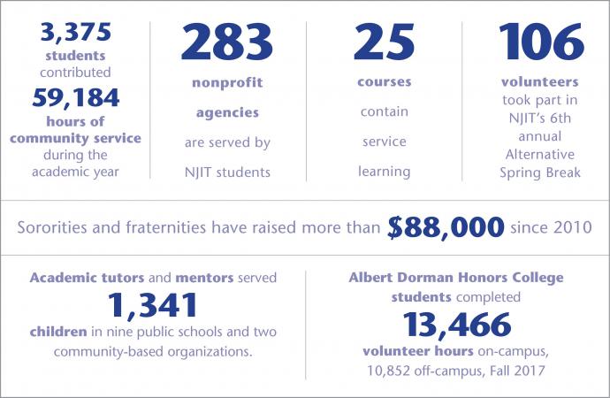 NJIT Gives Back With Nearly 60,000 Hours of Community Service | NJIT News